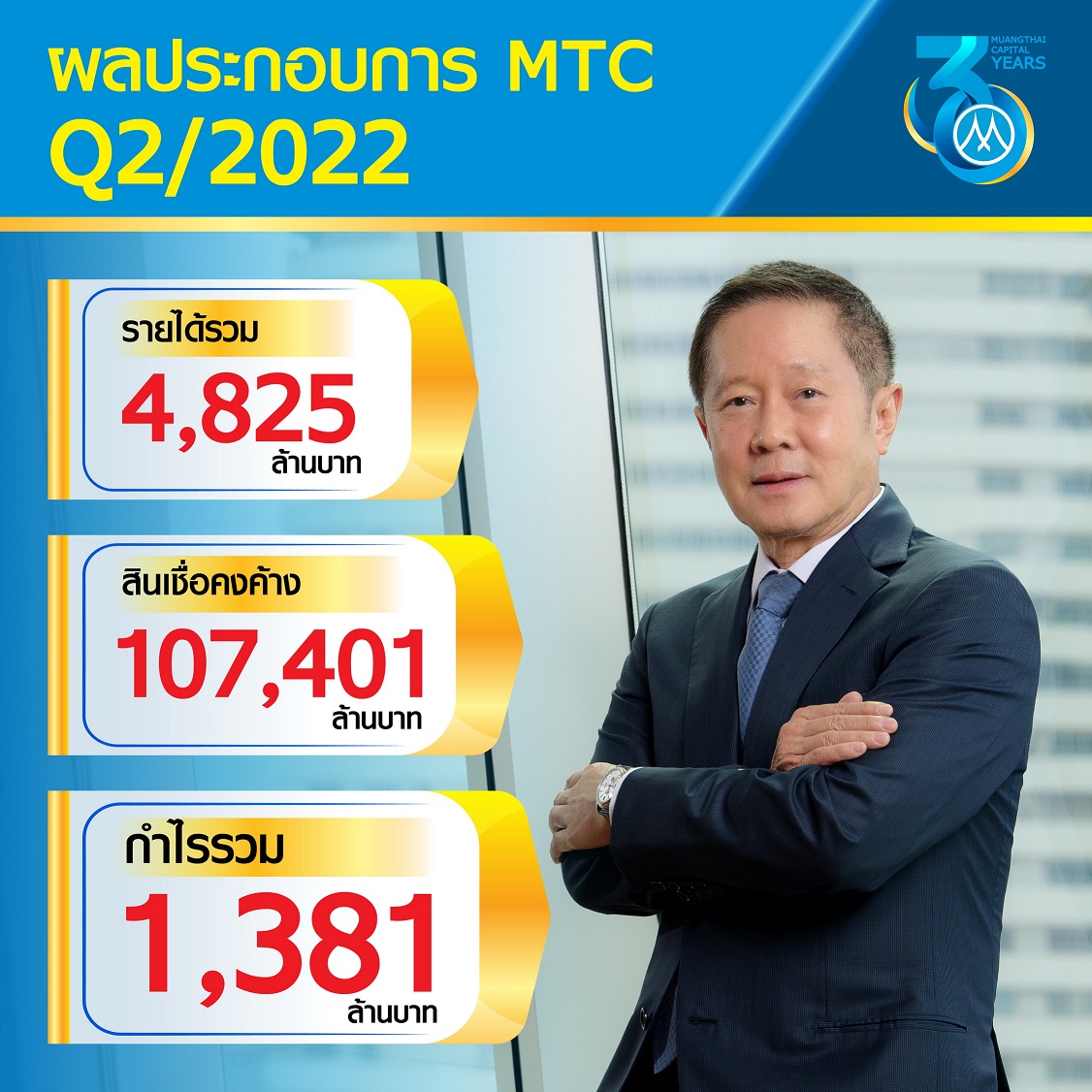 MTC เปิดผลงาน Q2/65 กำไรนิวไฮพุ่ง 1,381 ลบ. - Zoombusinessnews ซูมบิสสิเนสนิวส์
