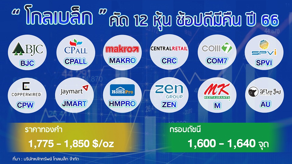 "โกลเบล็ก" คัด 12 หุ้นช้อปดีมีคืนปี 66 - Zoombusinessnews ซูมบิสสิเนสนิวส์
