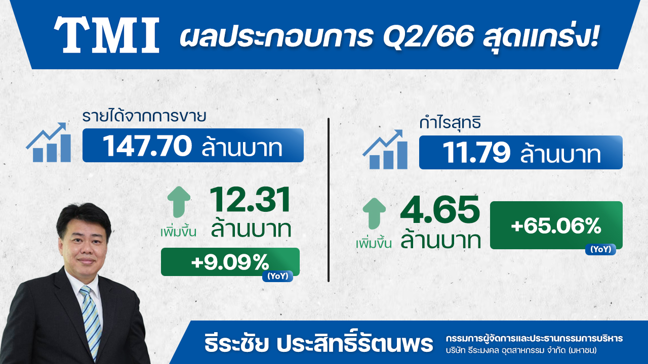 TMI โชว์กำไร Q2/66 กระฉูด 65% ปักธงปี 66 โตยั่งยืน - Zoombusinessnews ซูมบิสสิเนสนิวส์