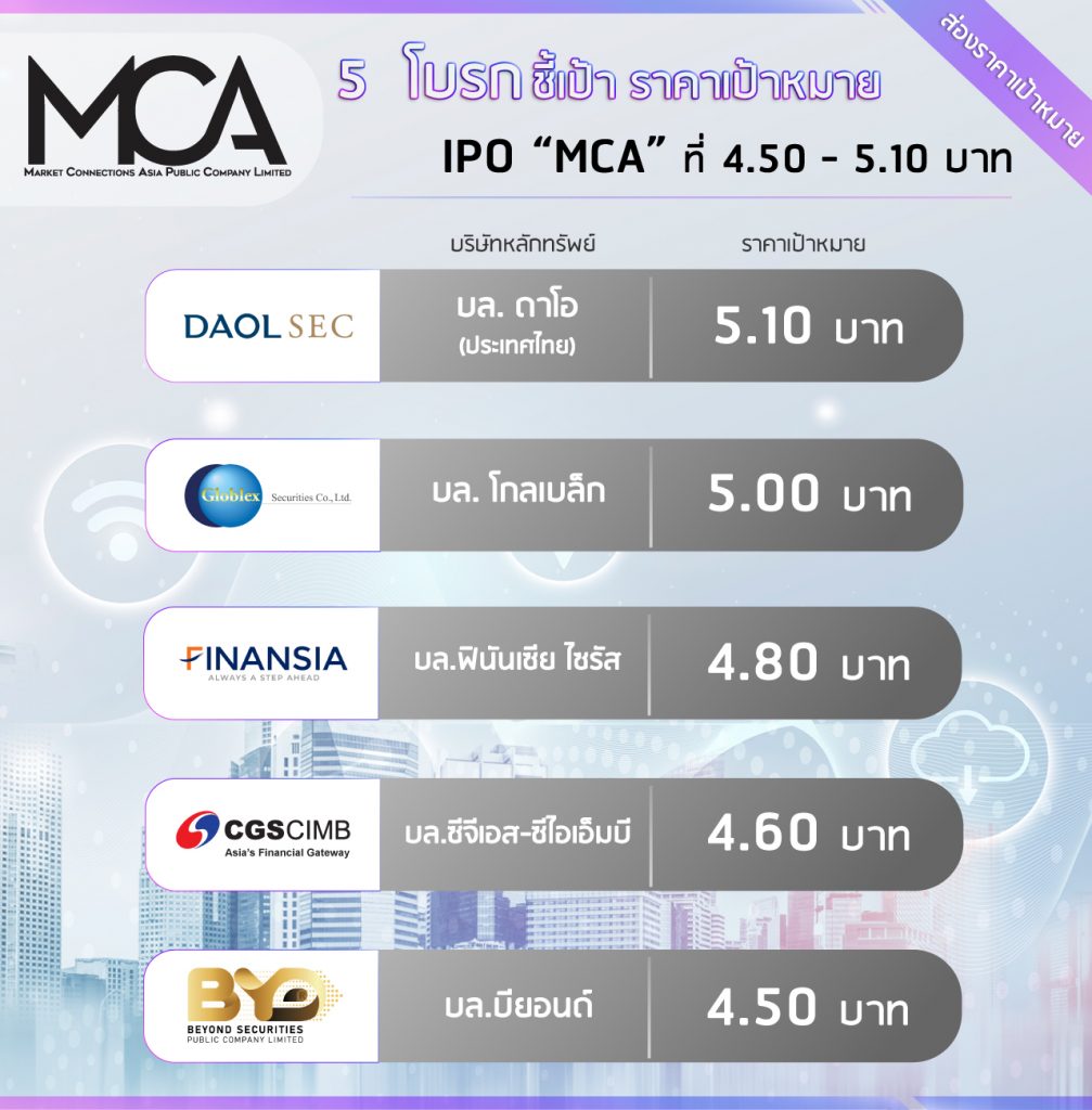 5 โบรก ชี้เป้า ราคาเป้าหมาย IPO “MCA” 4.50 – 5.10 บาท - Zoombusinessnews ซูมบิสสิเนสนิวส์